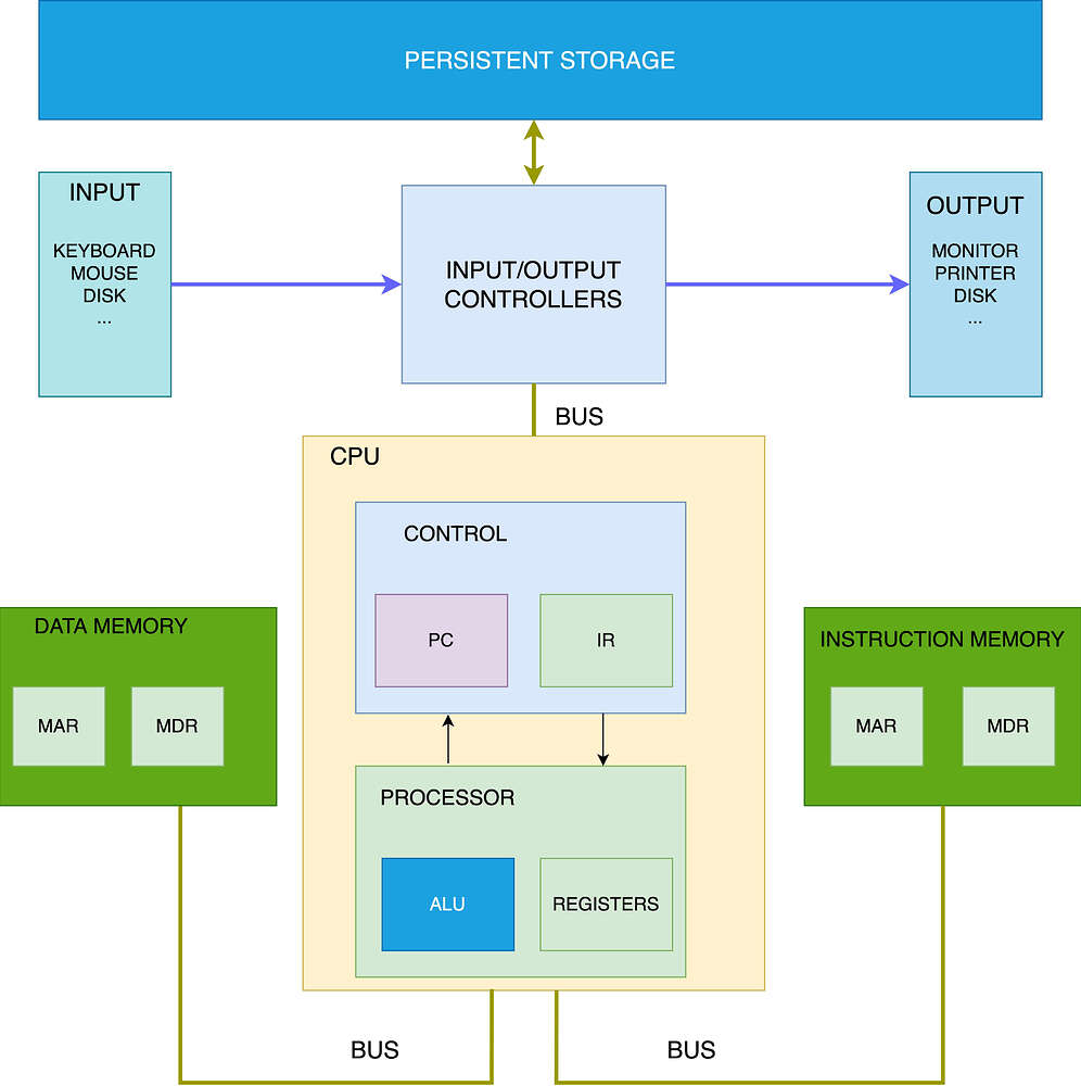 Introduction to Computer Architecture - CS101 - Discuss School