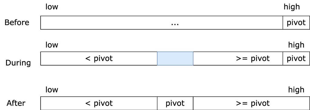 Quick Sort: Introduction & Python Implementation - CS101 - Discuss School